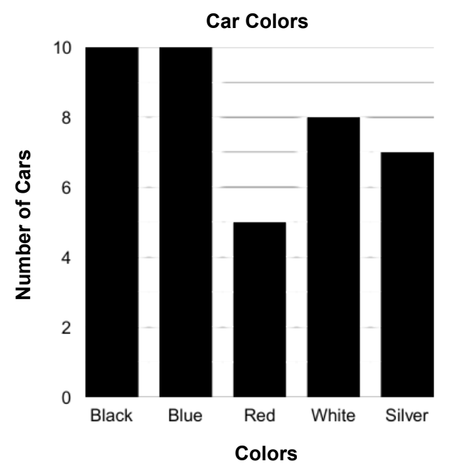 The graph shows the color of cars in a store | StudyX