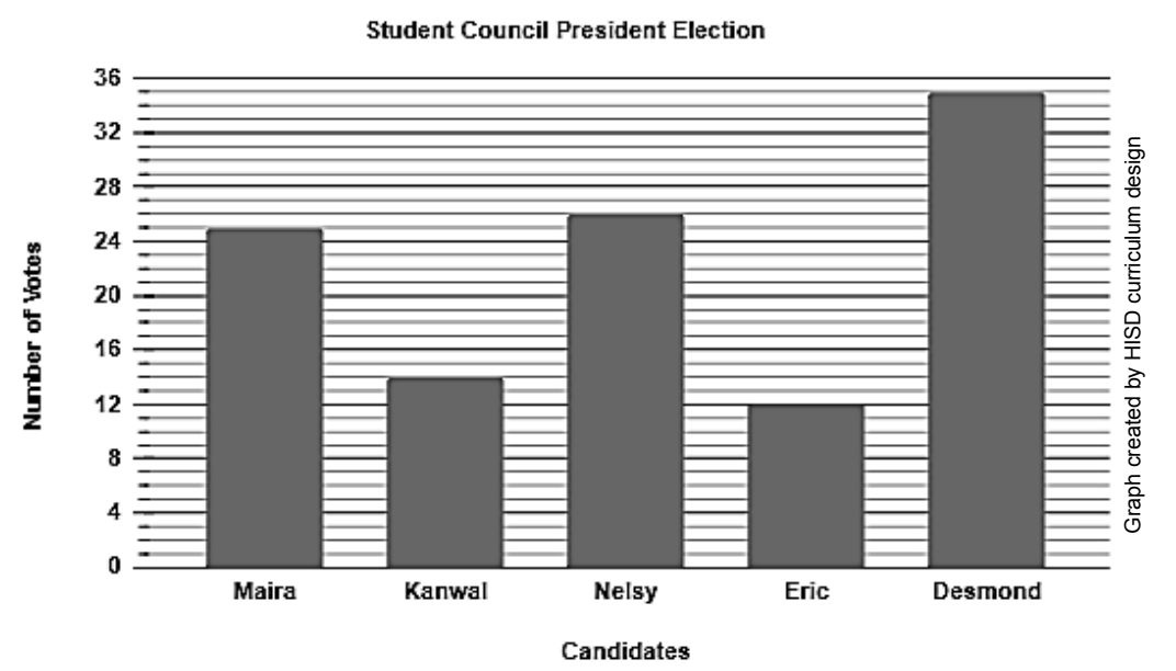 The 2025 Student Council Election results | StudyX