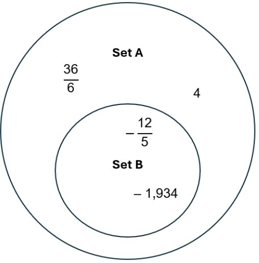 Set A represents rational numbers. Set B