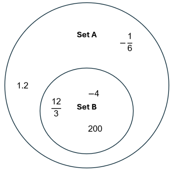 Set A represents rational numbers. Set B
