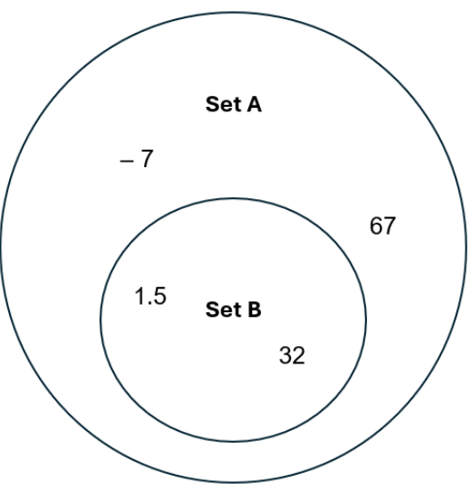 Set A represents rational numbers. Set B