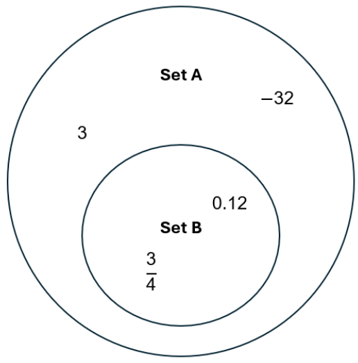 Set A represents rational numbers. Set B
