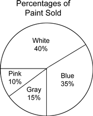 The circle graph below shows the percentages | StudyX